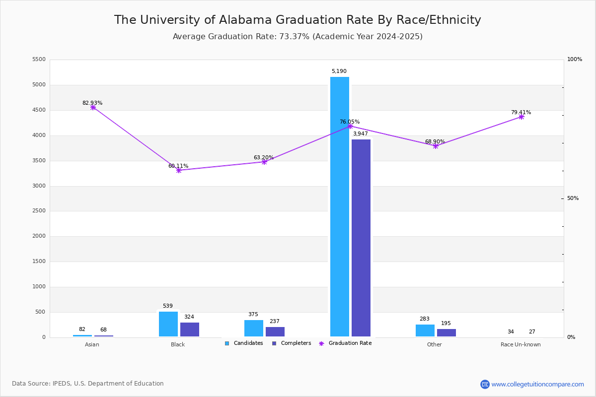 The University of Alabama Graduation Rate