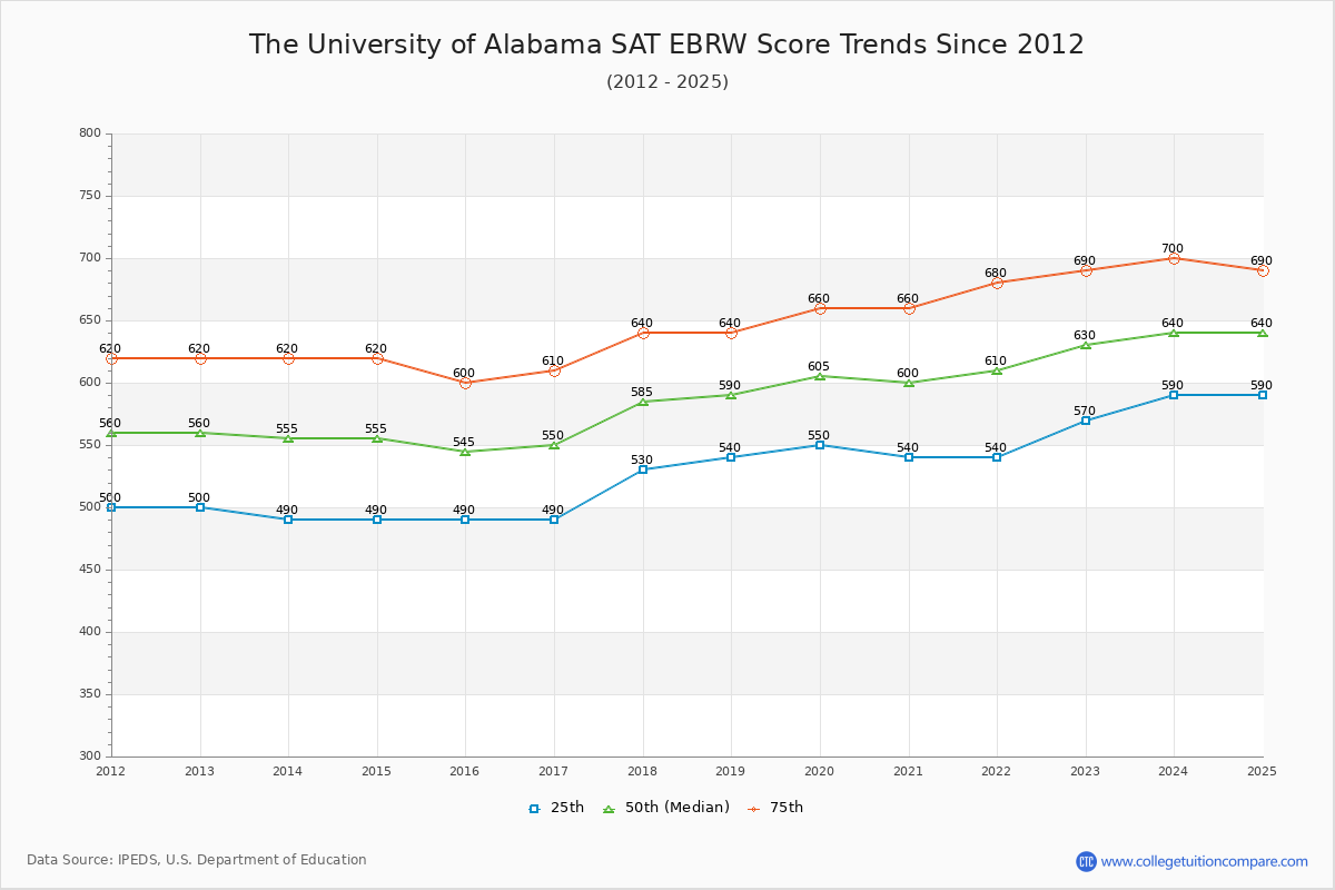 How The University of Alabama's SAT and ACT Scores Changed over Time