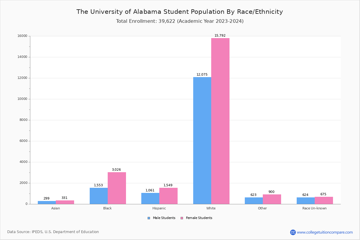 The University of Alabama - Student Population and Demographics