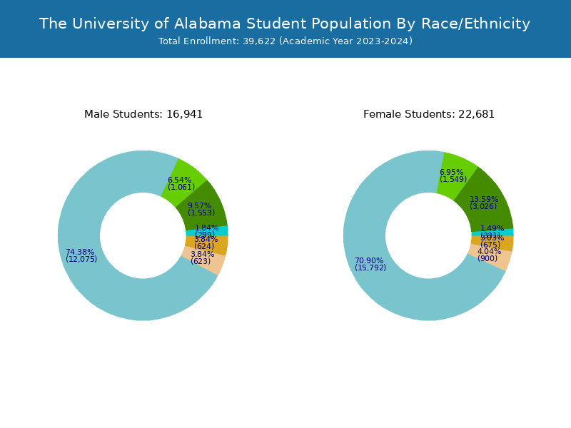 The University of Alabama - Student Population and Demographics