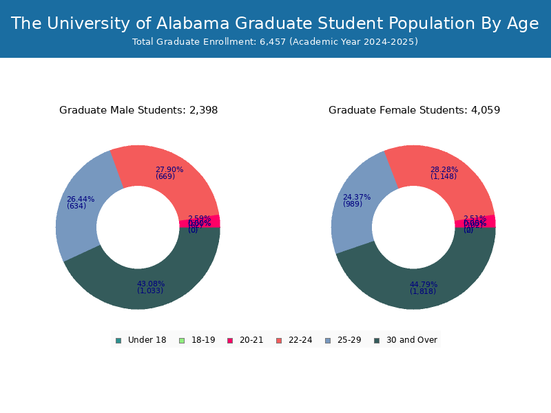 The University of Alabama - Student Population and Demographics