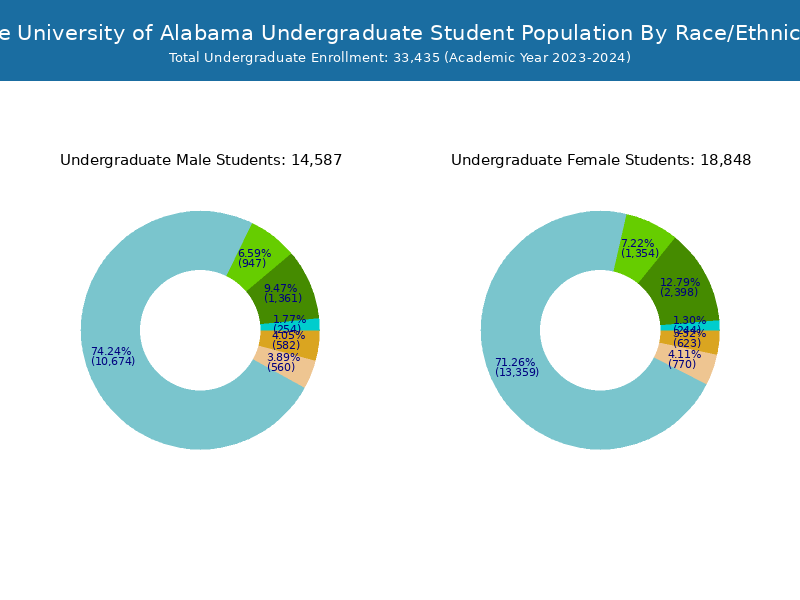 The University of Alabama - Student Population and Demographics