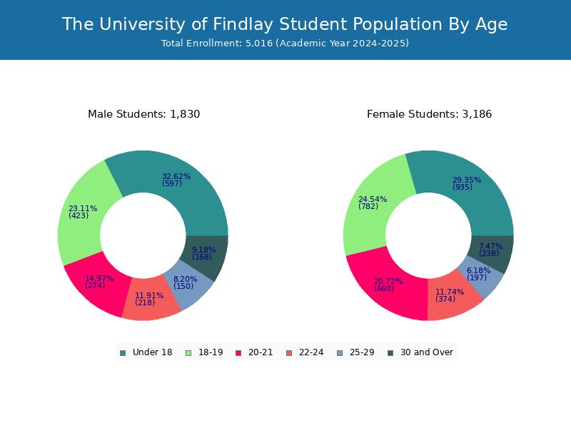 The University of Findlay - Student Population and Demographics