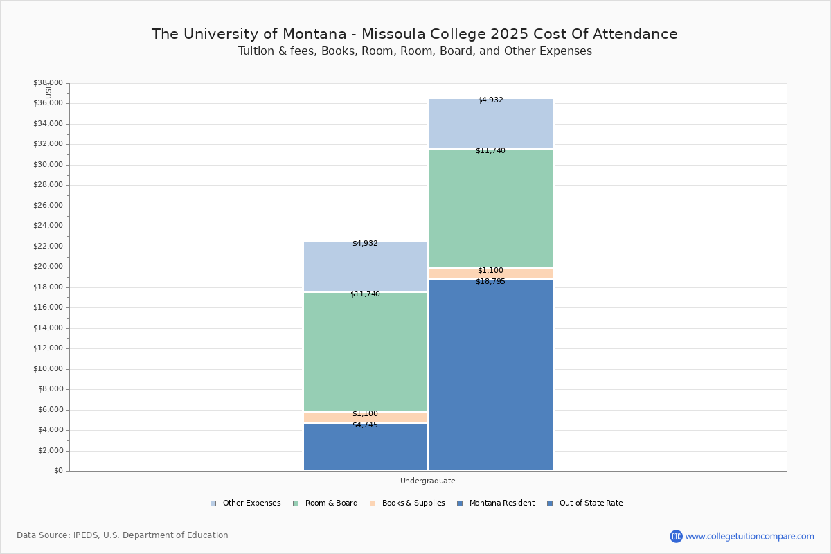 The University of Montana - Missoula - Tuition & Fees, Net Price