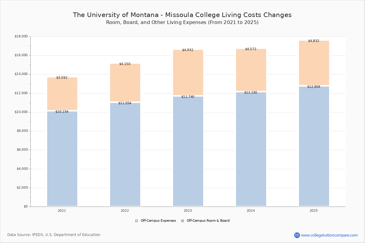 The University of Montana - Missoula - Tuition & Fees, Net Price