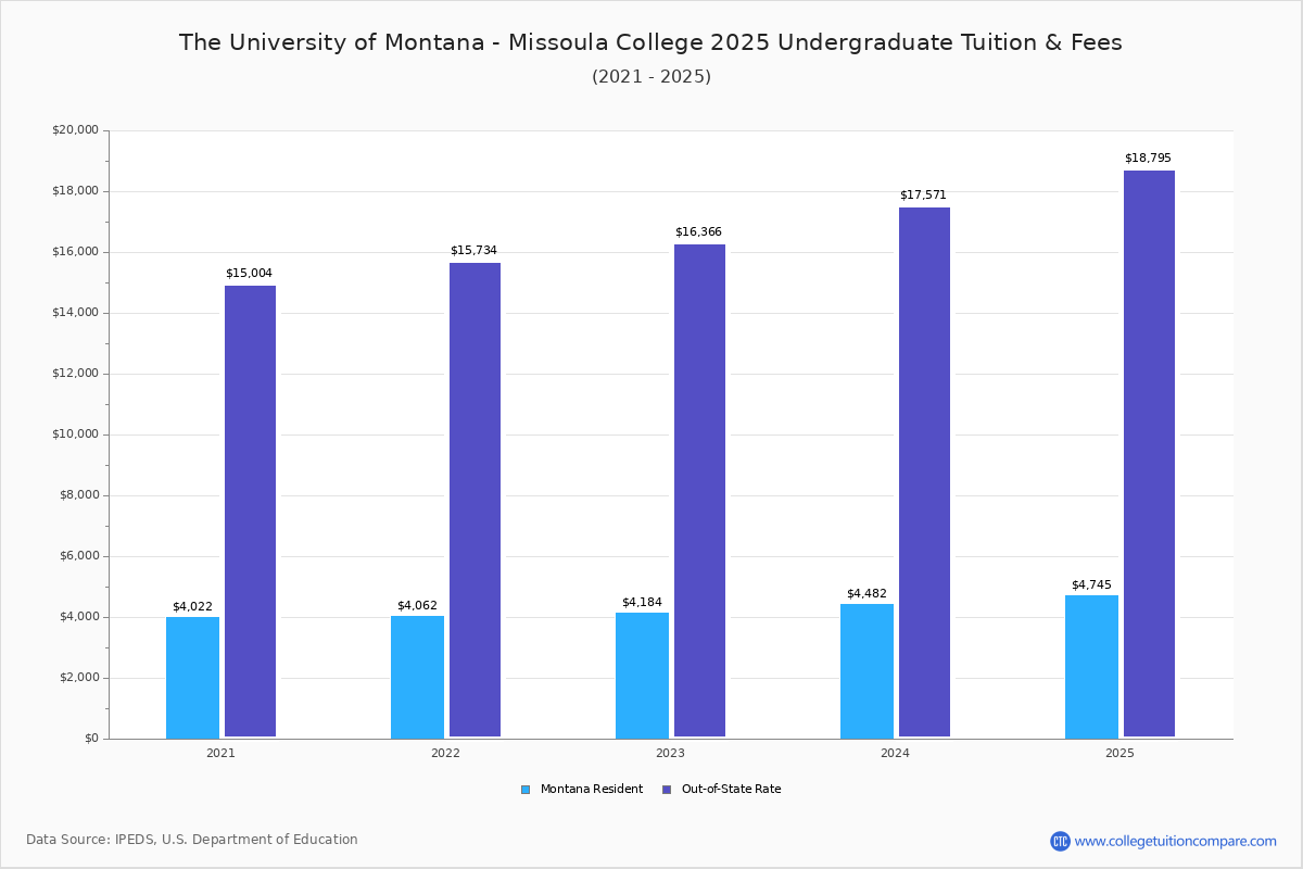 The University of Montana - Missoula - Tuition & Fees, Net Price