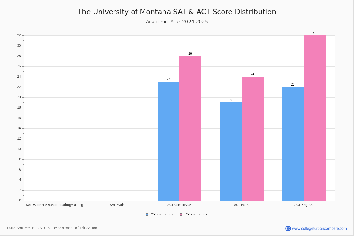 Acceptance Rate and SAT/ACT Scores - The University of Montana