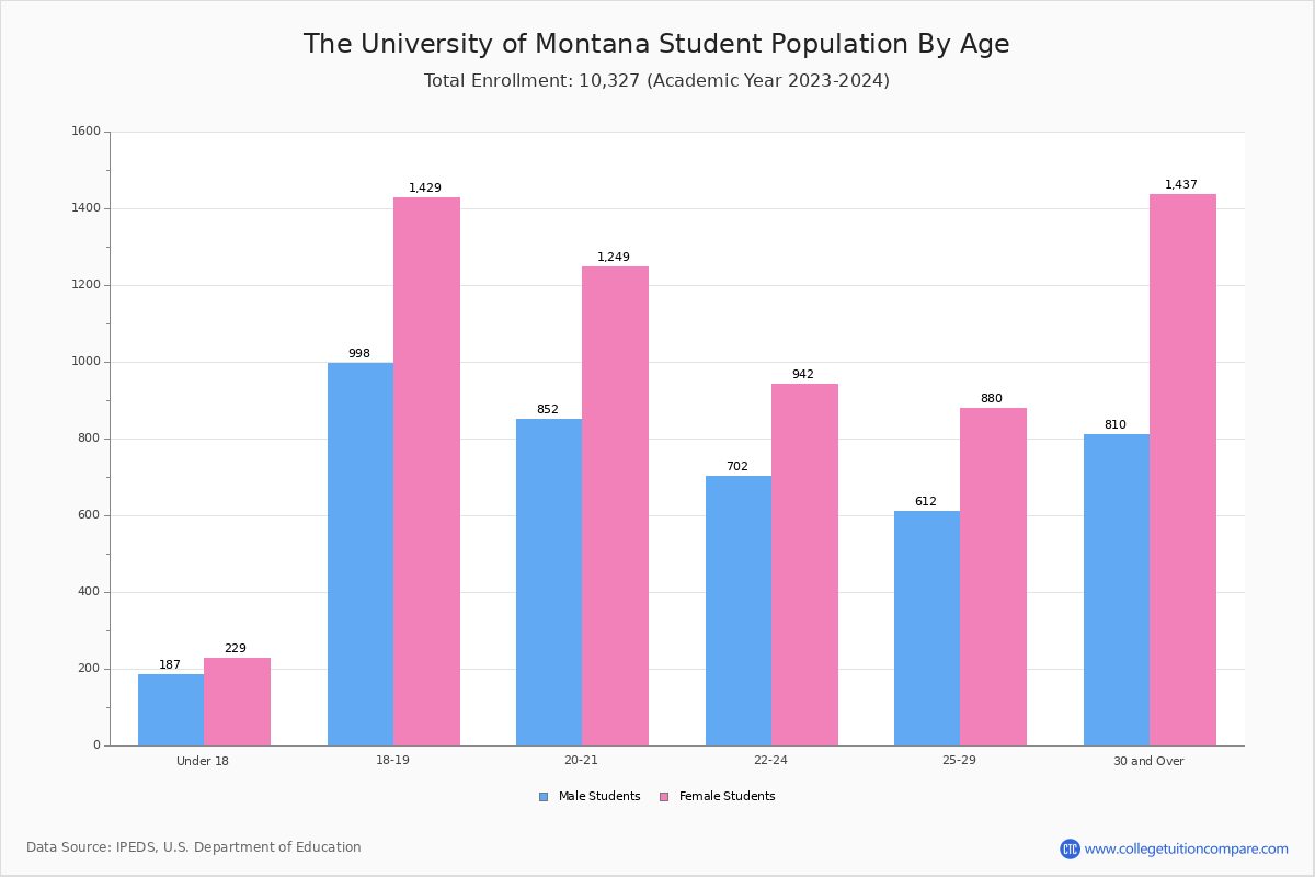 The University of Montana - Student Population and Demographics