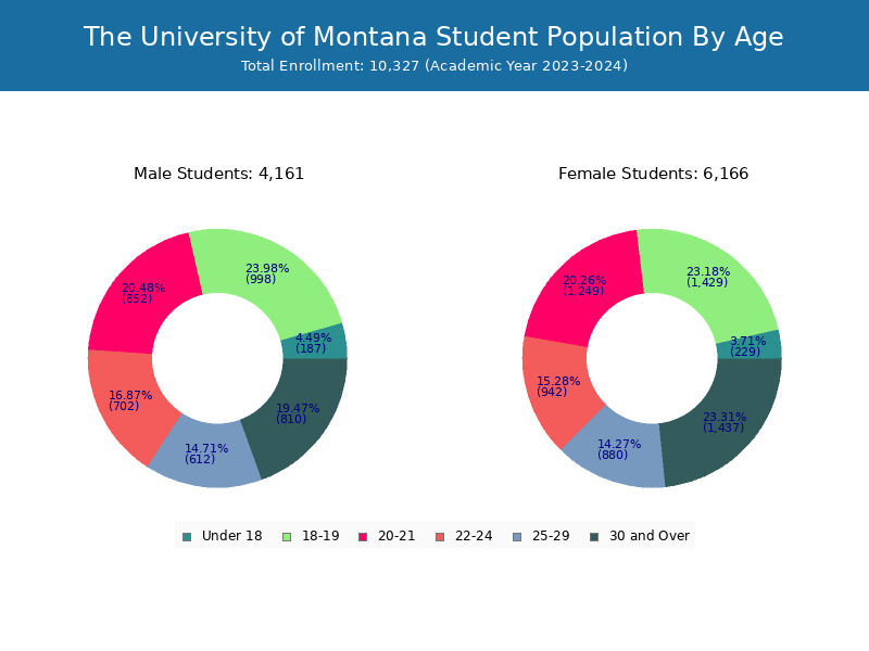 The University of Montana - Student Population and Demographics
