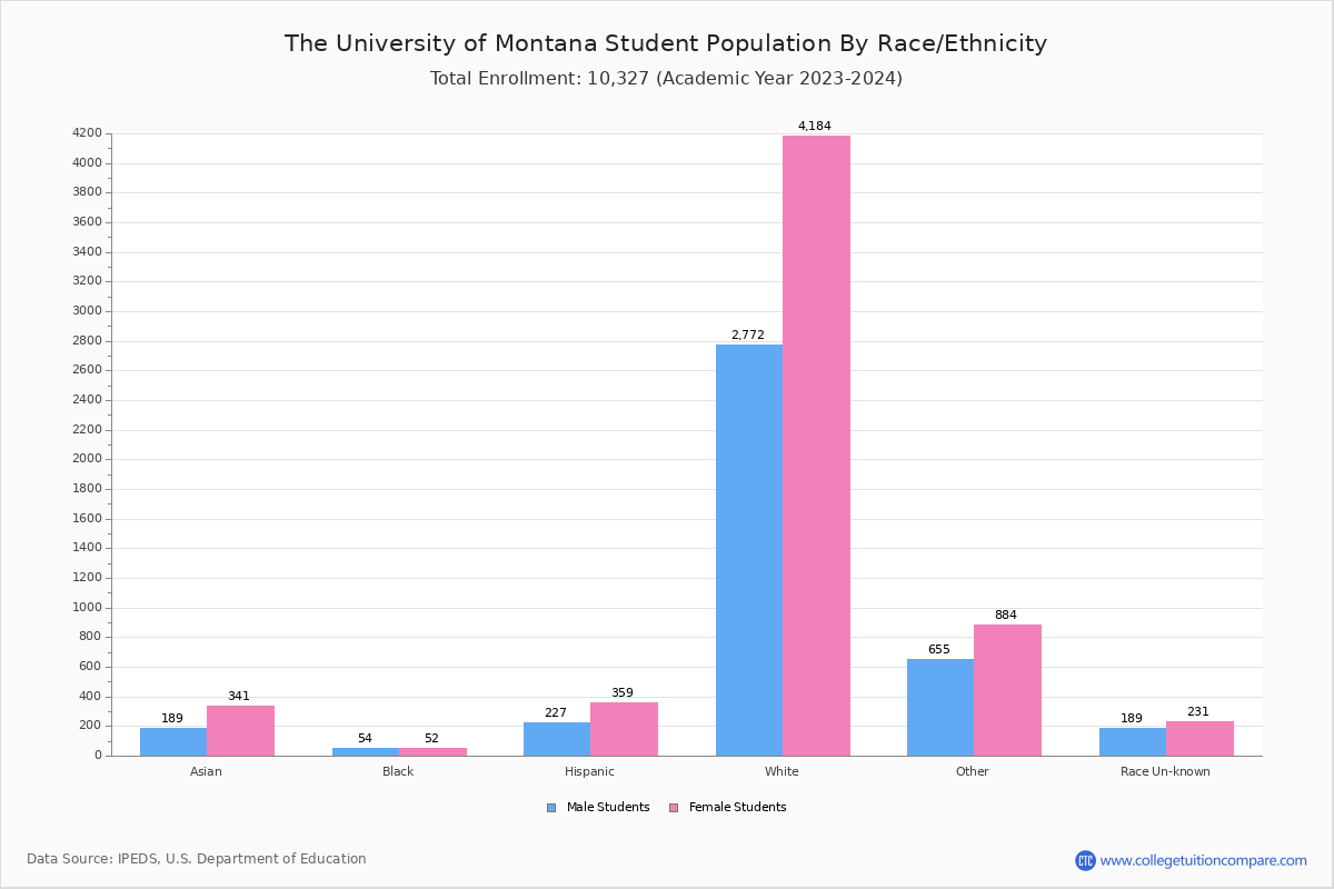 The University of Montana - Student Population and Demographics