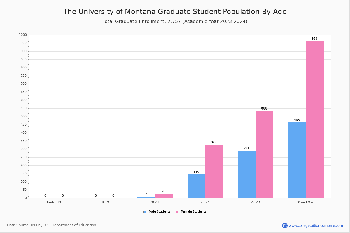 The University of Montana - Student Population and Demographics