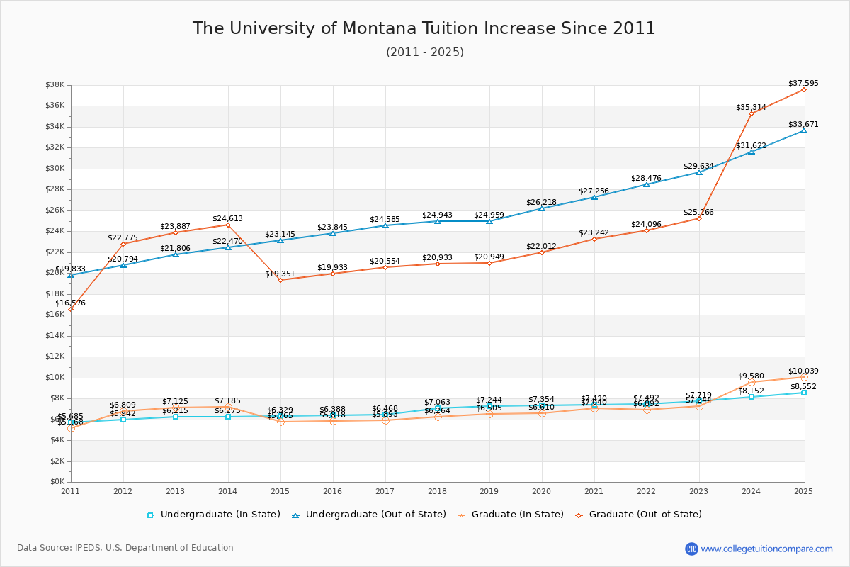 How The University of Montana's Tuition Changed Over Time (2016-2025)