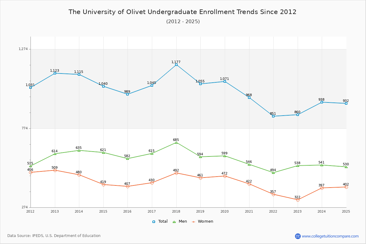 OC Comets Enrollment Trends