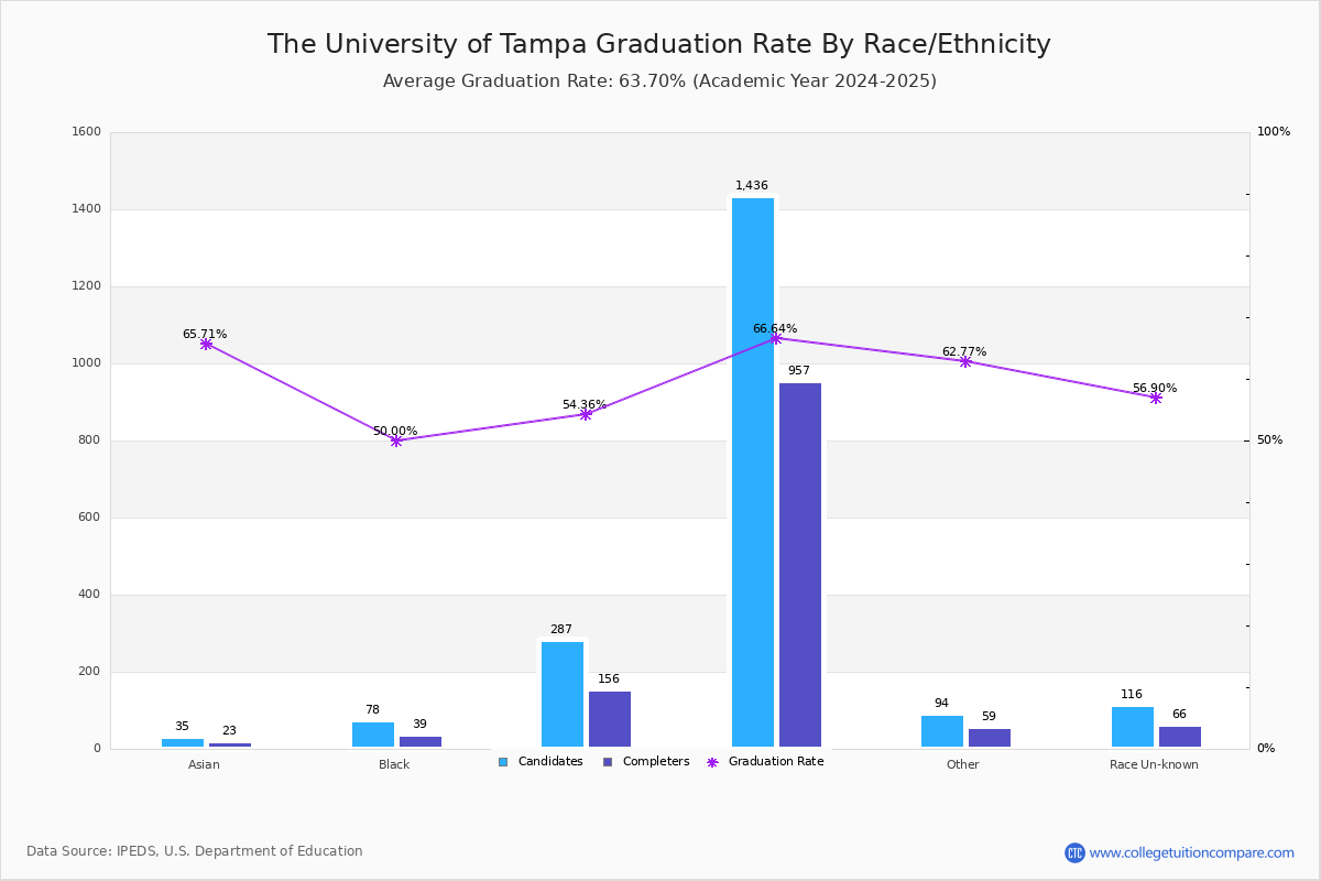 The University of Tampa Graduation Rate