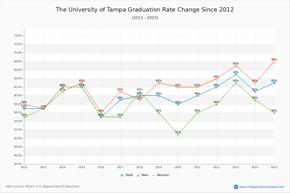 How The University of Tampa's Graduation Rate Changed