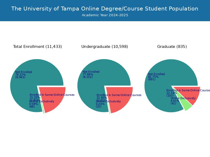 The University of Tampa - Student Population and Demographics