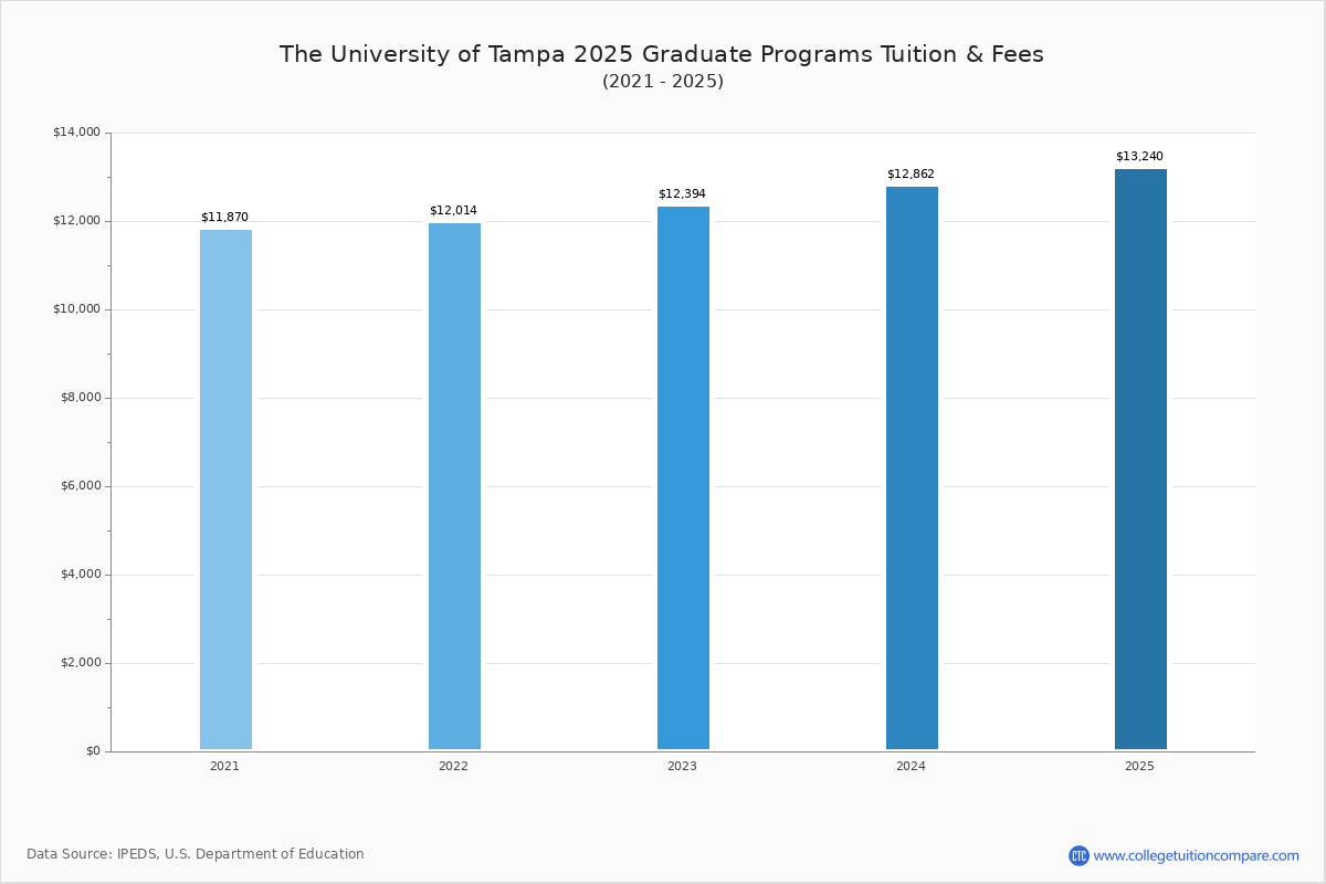 The University of Tampa - Tuition & Fees, Net Price