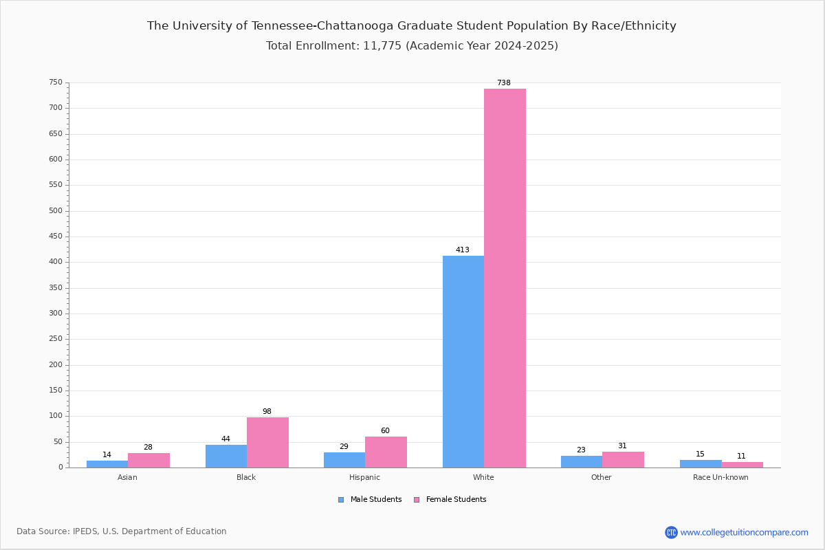 UTC - Student Population and Demographics