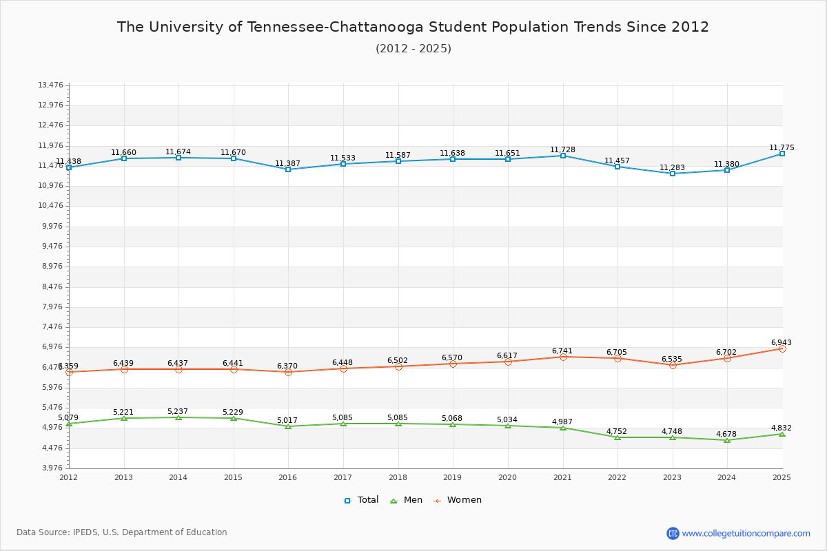 UTC Enrollment Trends