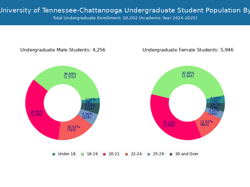 UTC - Student Population and Demographics