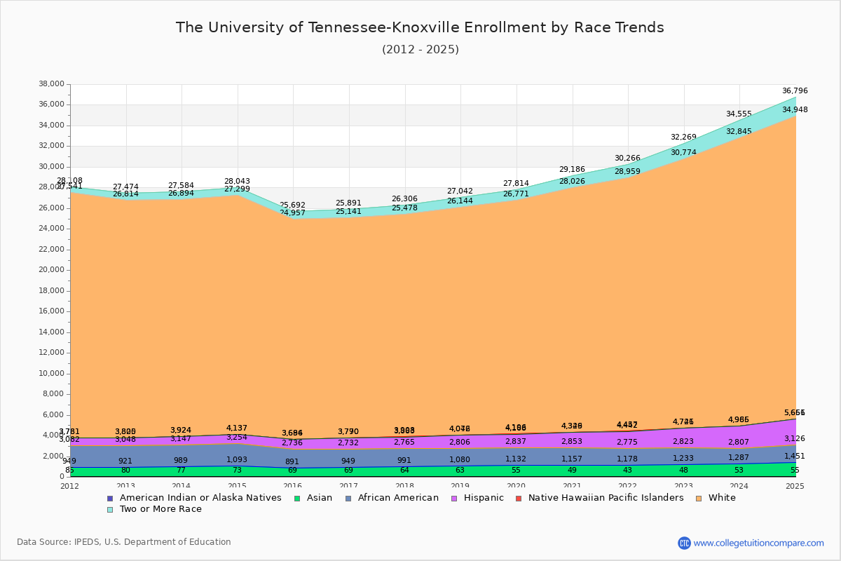 UTK Enrollment Trends