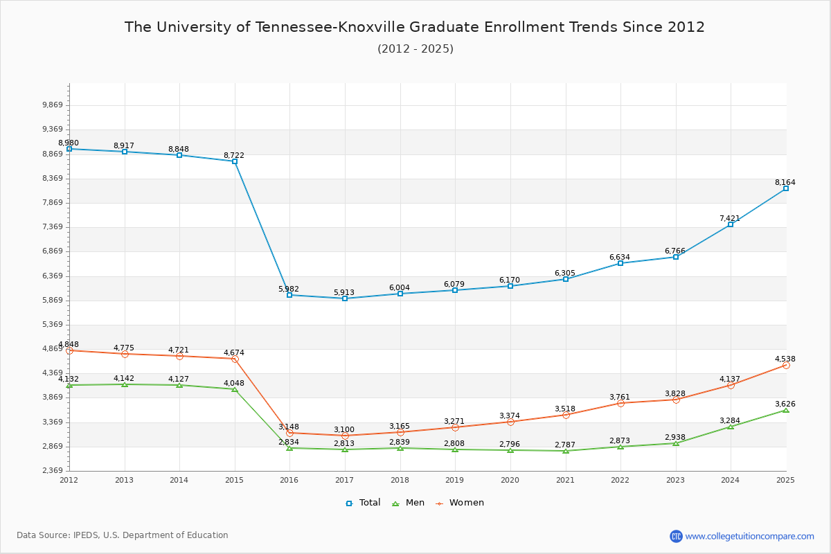 UTK Enrollment Trends
