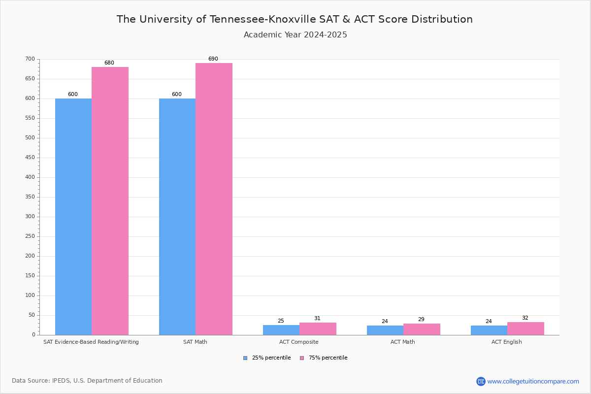 UTK Acceptance Rate And SAT ACT Scores UTK Acceptance Rate And SAT ACT Scores