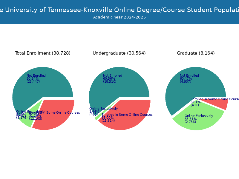 UTK - Student Population and Demographics