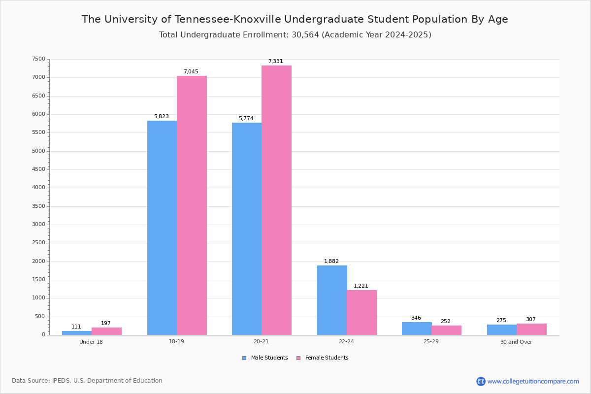 UTK - Student Population and Demographics