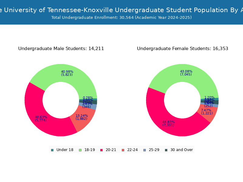 UTK - Student Population and Demographics