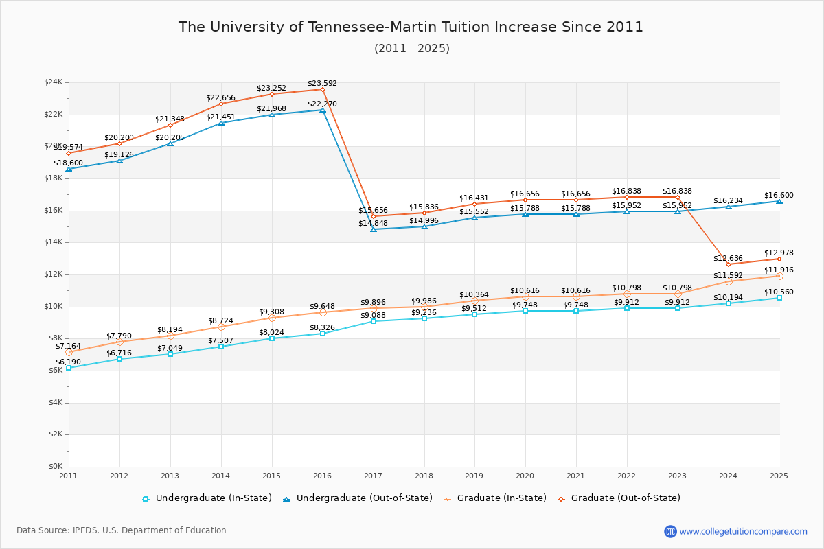 How UT Martin's Tuition Changed Over Time (2016-2025)