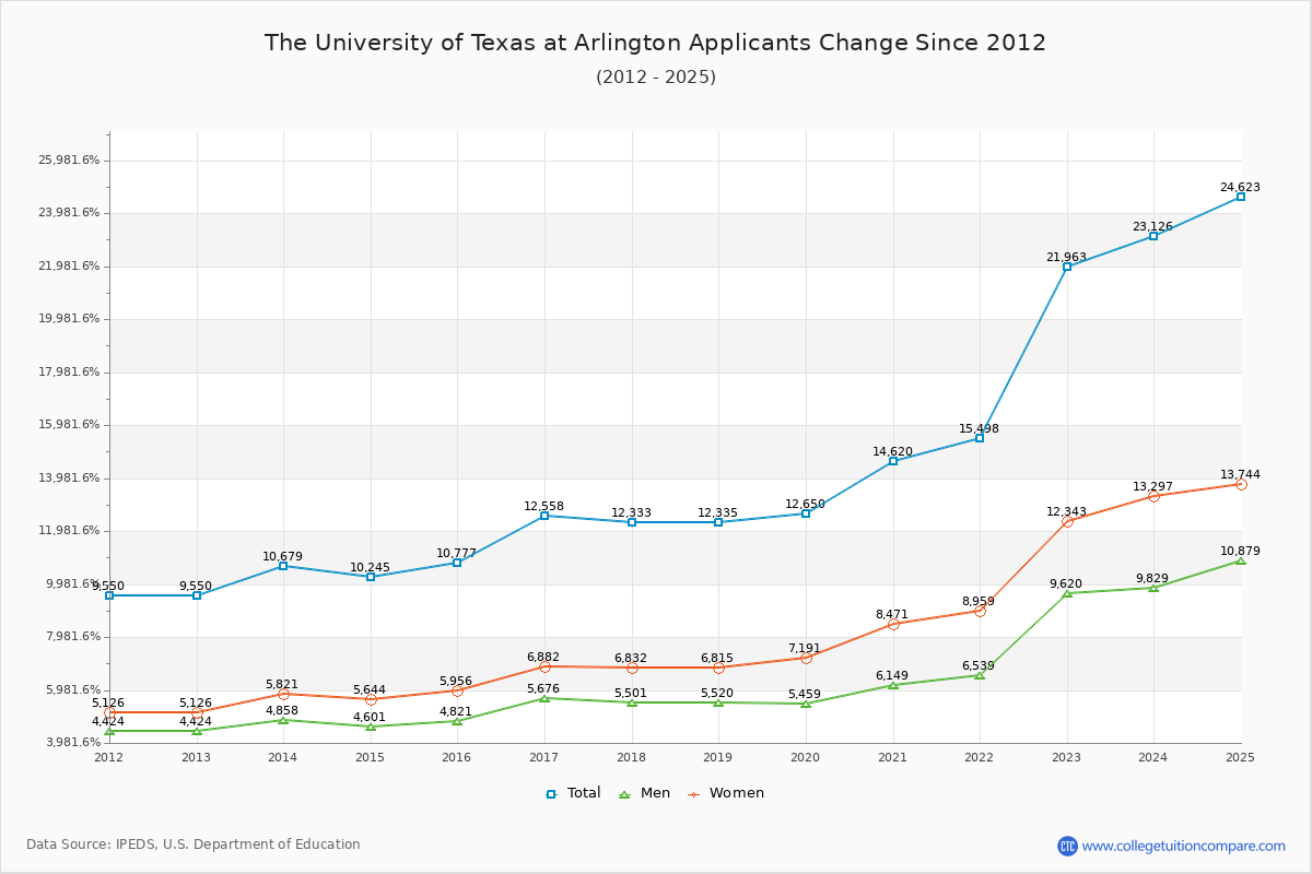 UT Arlington Acceptance Rate: Trends & Admission Statistics