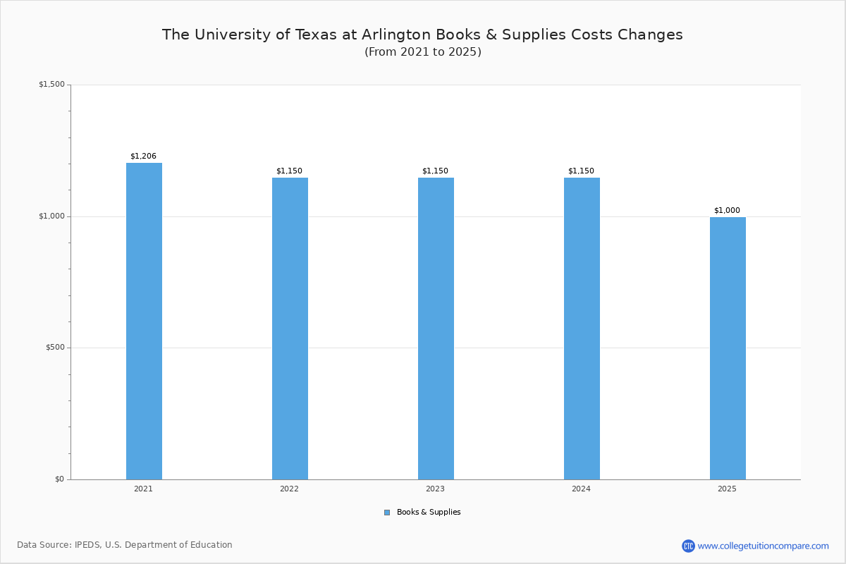 UT Arlington - Tuition & Fees, Net Price