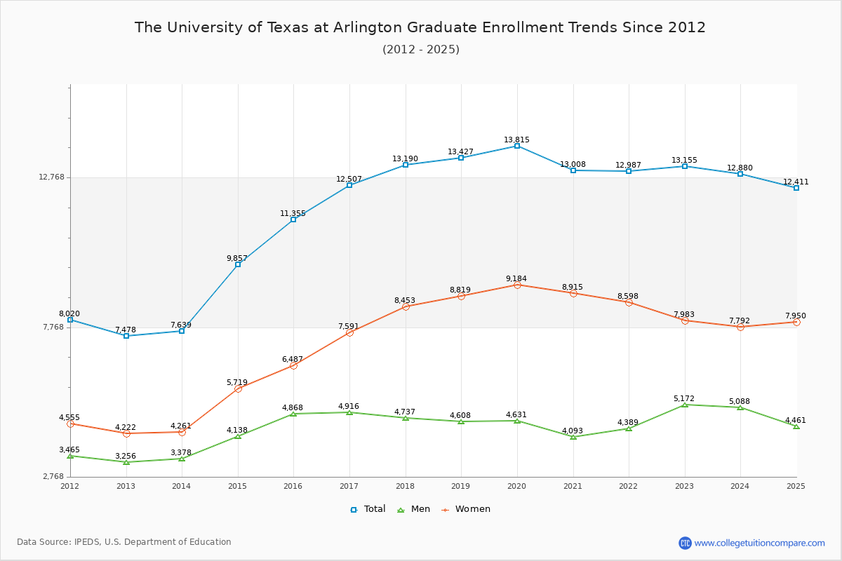 UT Arlington Enrollment Trends