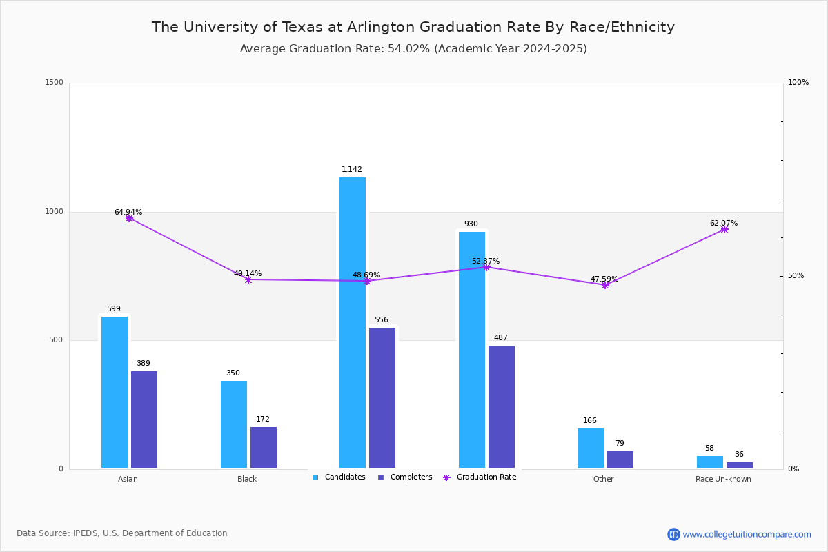 UT Arlington Graduation Rate