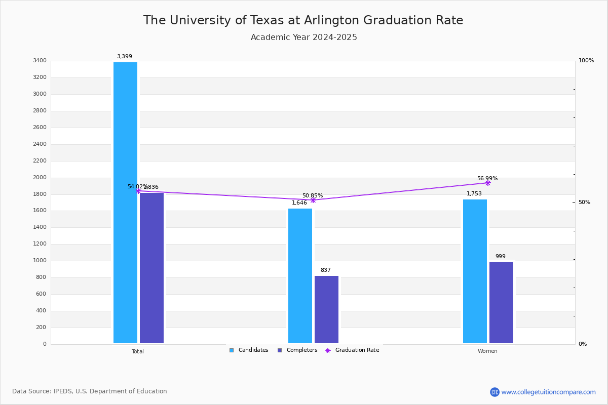 UT Arlington Graduation Rate