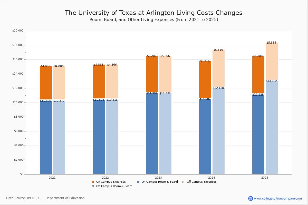 UT Arlington - Tuition & Fees, Net Price
