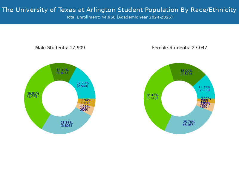 UT Arlington - Student Population and Demographics