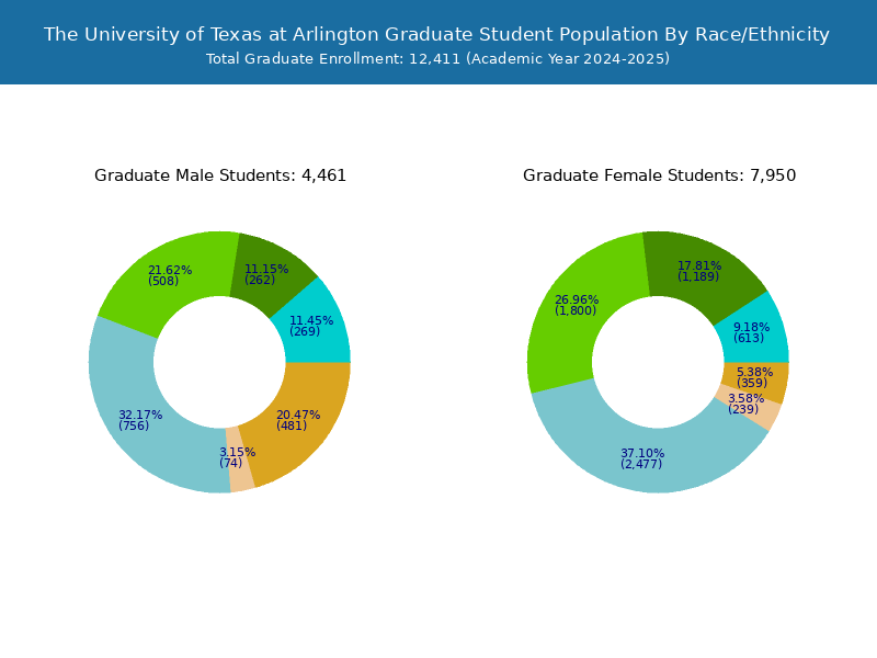 UT Arlington - Student Population and Demographics