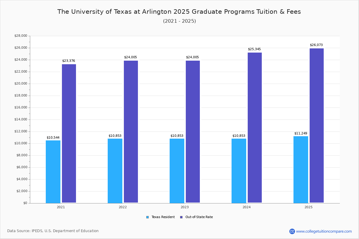 UT Arlington - Tuition & Fees, Net Price