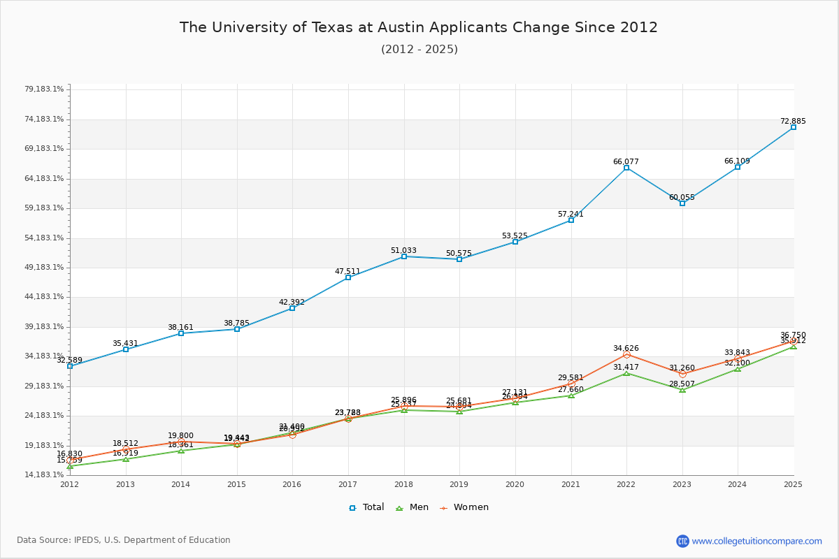 How UT Austin's Acceptance Rate Changed Over Time