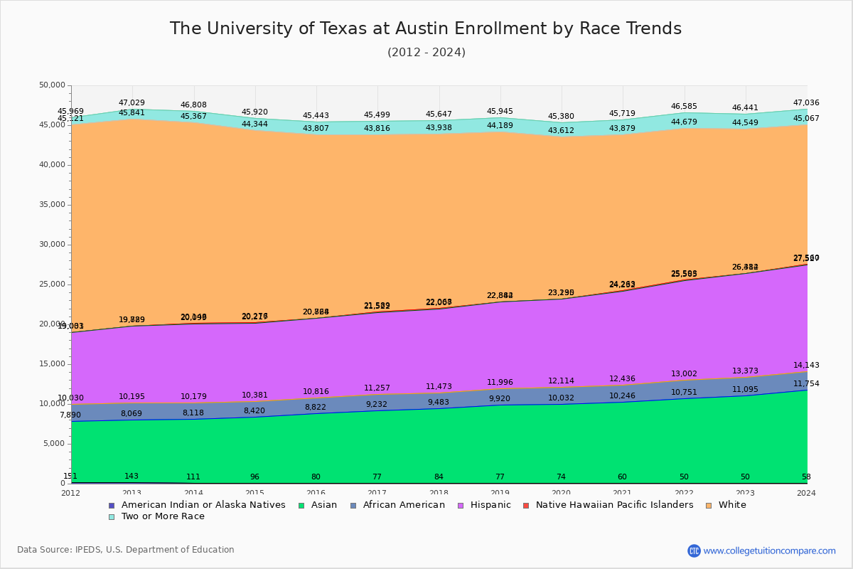 UT Austin Enrollment Trends