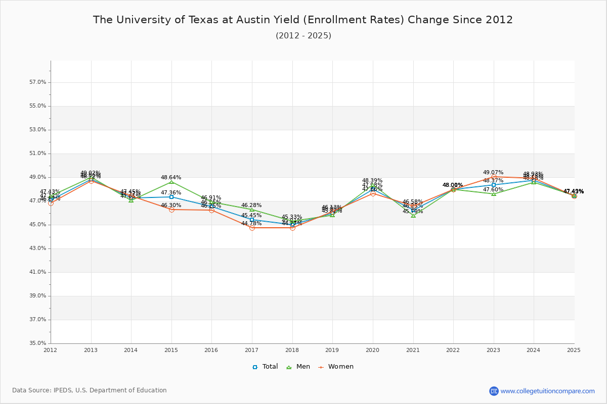 How UT Austin's Acceptance Rate Changed Over Time