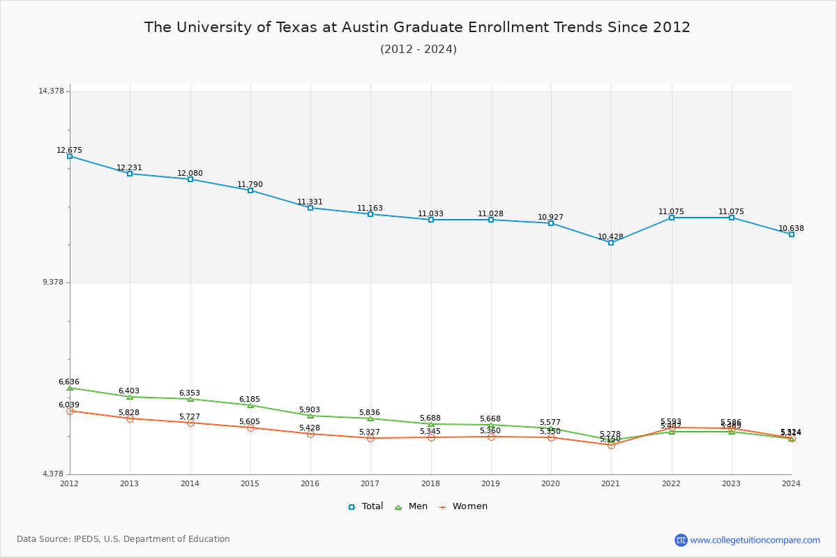 UT Austin Enrollment Trends