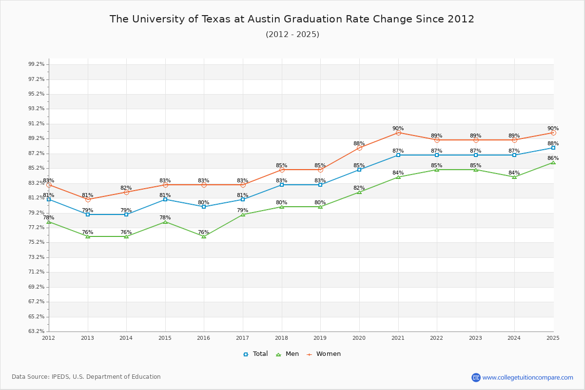 How UT Austin's Graduation Rate Changed