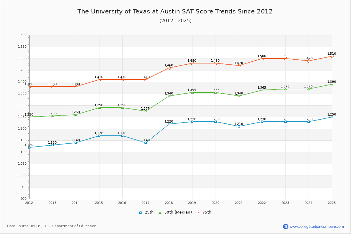 How UT Austin's SAT and ACT Scores Changed over Time