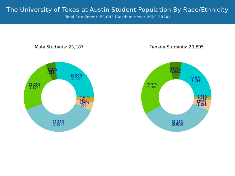UT Austin - Student Population and Demographics