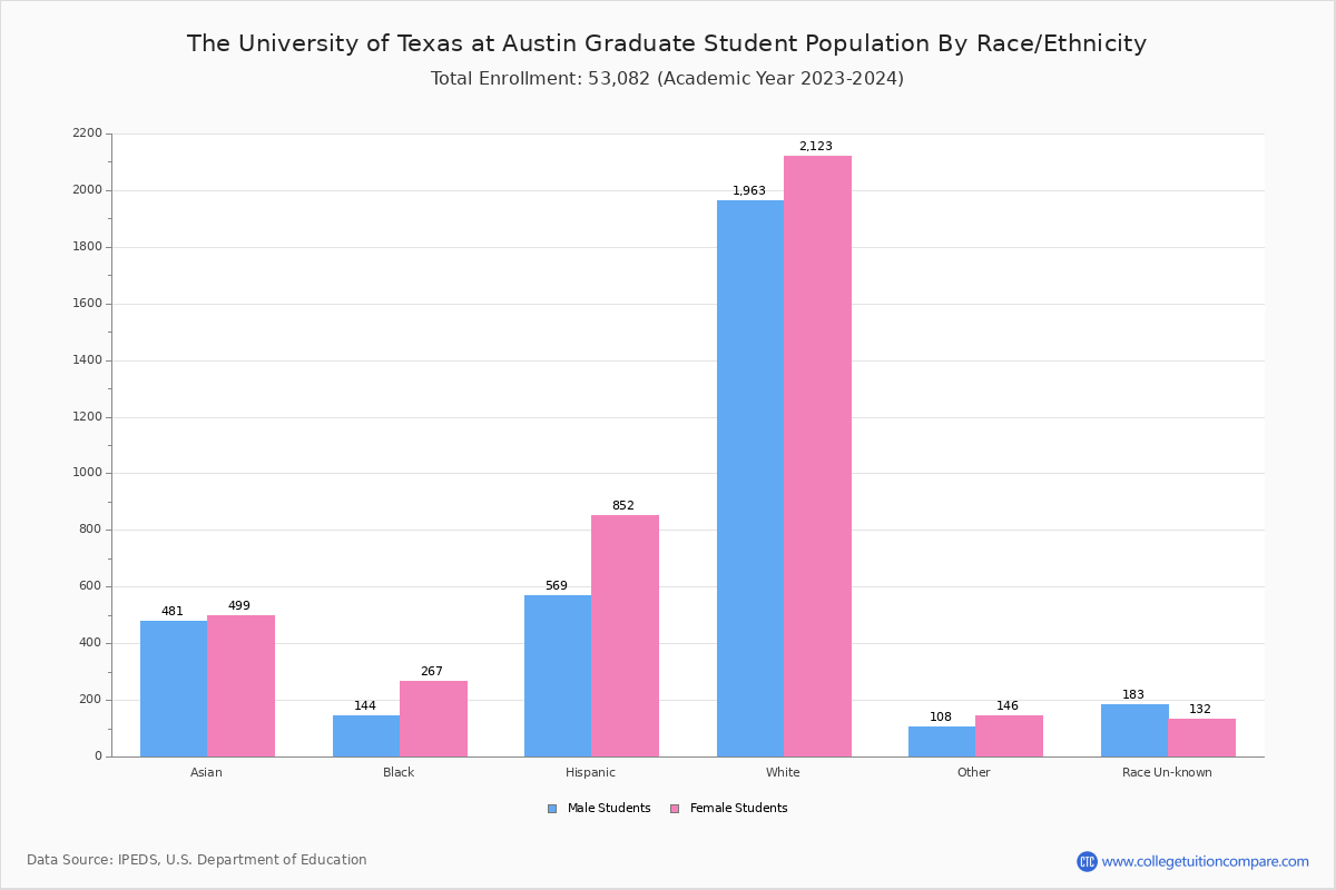 UT Austin - Student Population and Demographics