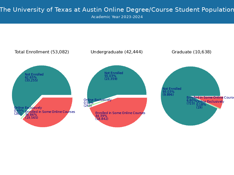 UT Austin - Student Population and Demographics