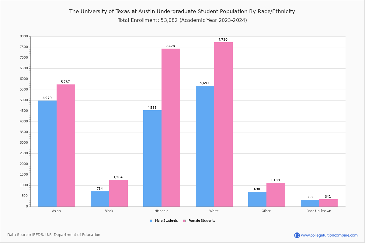 UT Austin - Student Population and Demographics